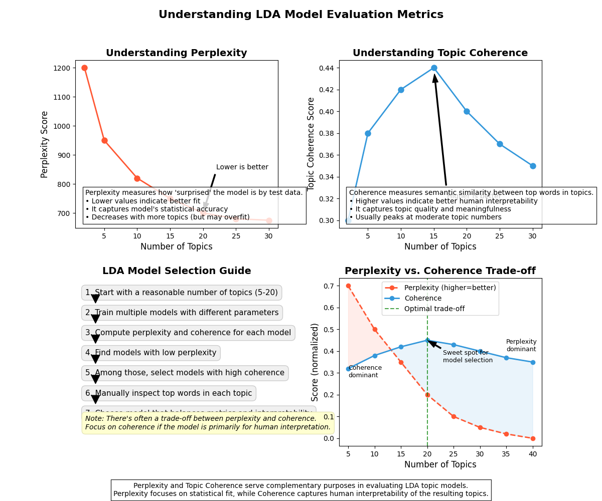 LDA 原理与超参数 - 交互式教程