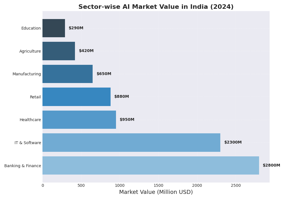 Indian AI Market Adoption (2019-2024)