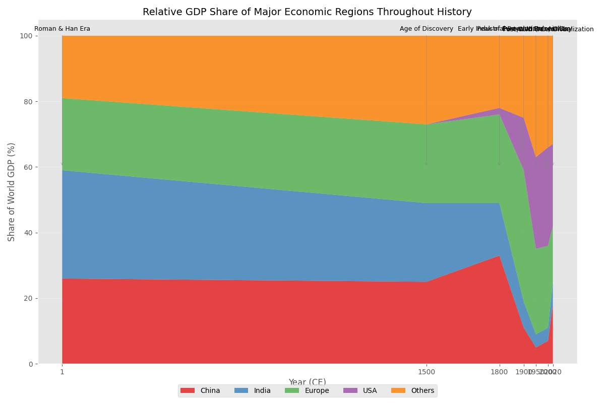 Genspark - 问题：结合经济学、统计学、历史学的角度 用【英语】搜寻。分析