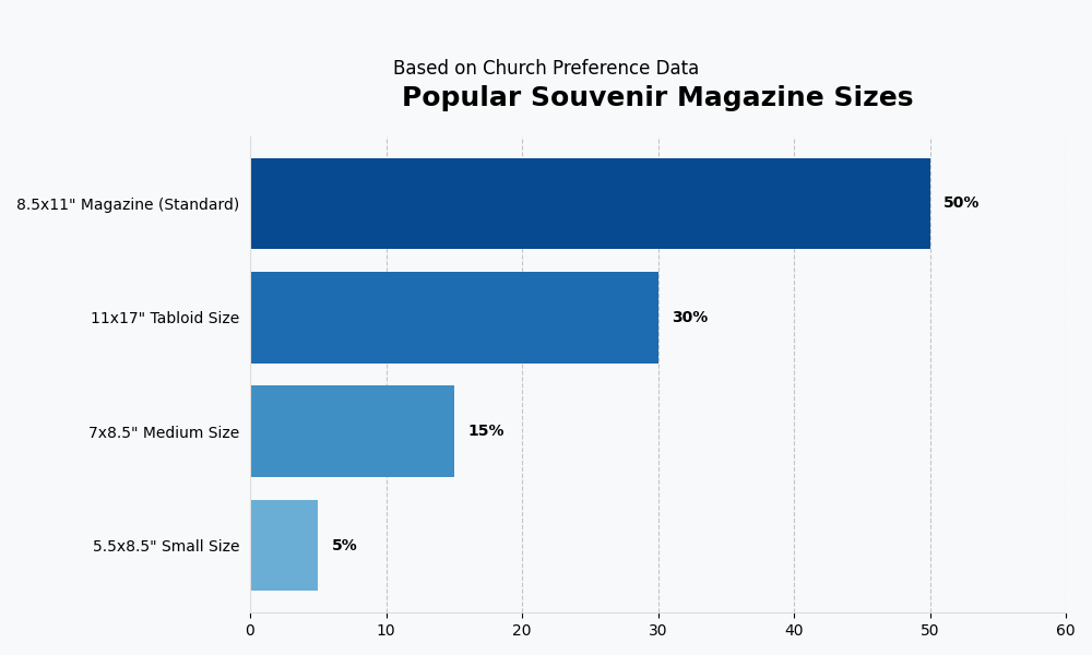 How to Create Church Anniversary Souvenir Magazines | Godserv