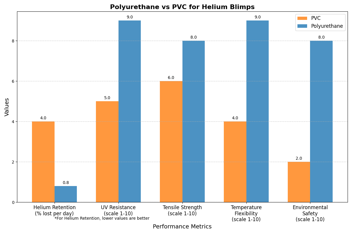 Polyurethane Blimps - Made in USA High Performance Blimps